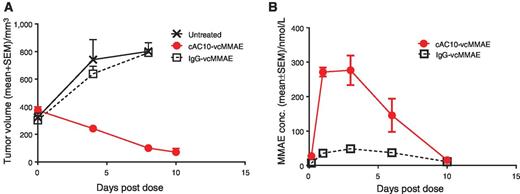 Intracellular Released Payload Influences Potency and Bystander-Killing Effects of Antibody-Drug ...
