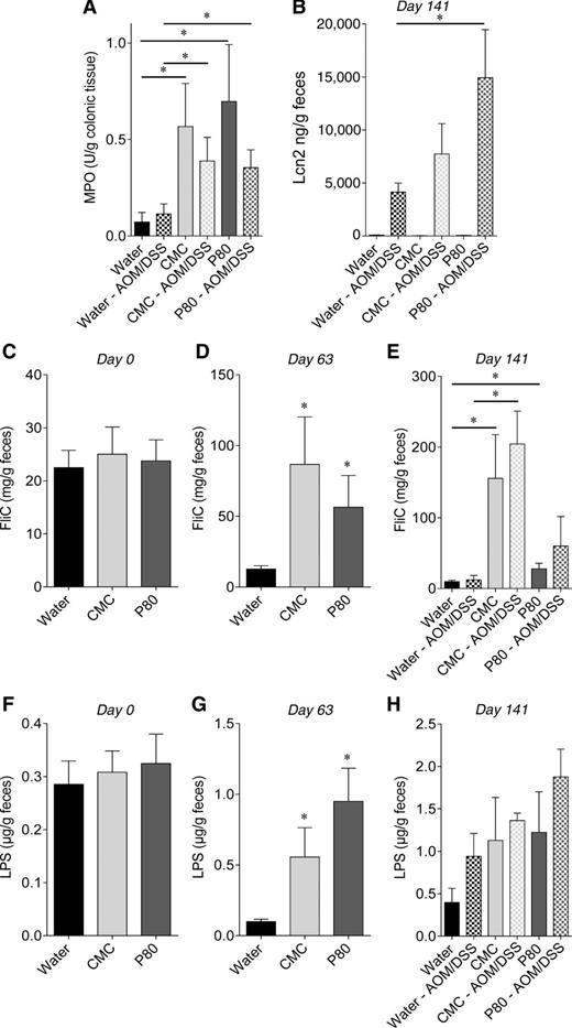 Dietary Emulsifier–Induced Low-Grade Inflammation Promotes Colon ...