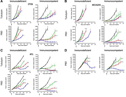 Antibody–Drug Conjugates Bearing Pyrrolobenzodiazepine or Tubulysin ...