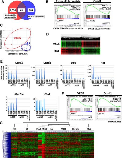 CIC-DUX4 Induces Small Round Cell Sarcomas Distinct from Ewing Sarcoma ...