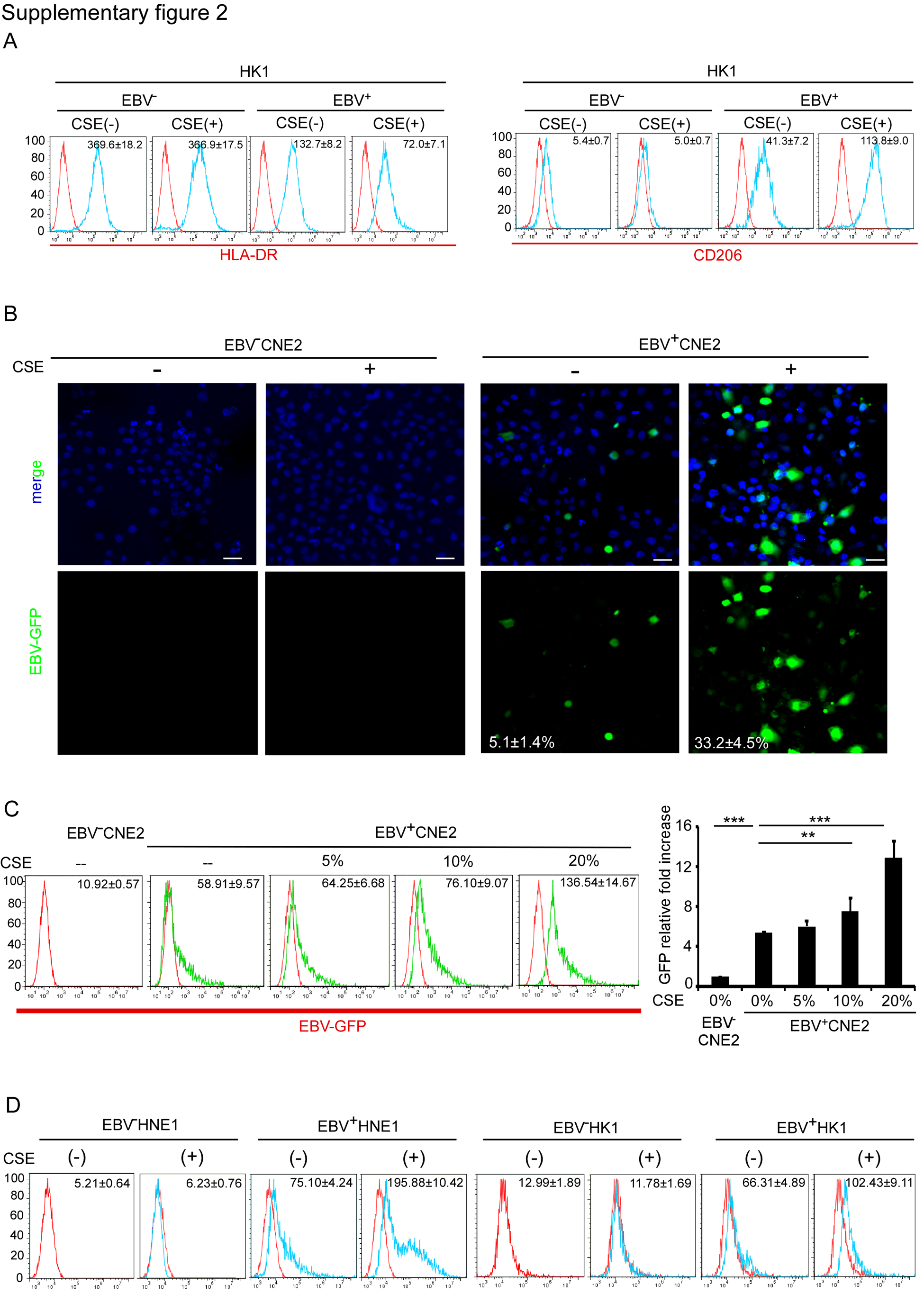 Epstein–Barr Virus-Induced VEGF and GM-CSF Drive Nasopharyngeal ...