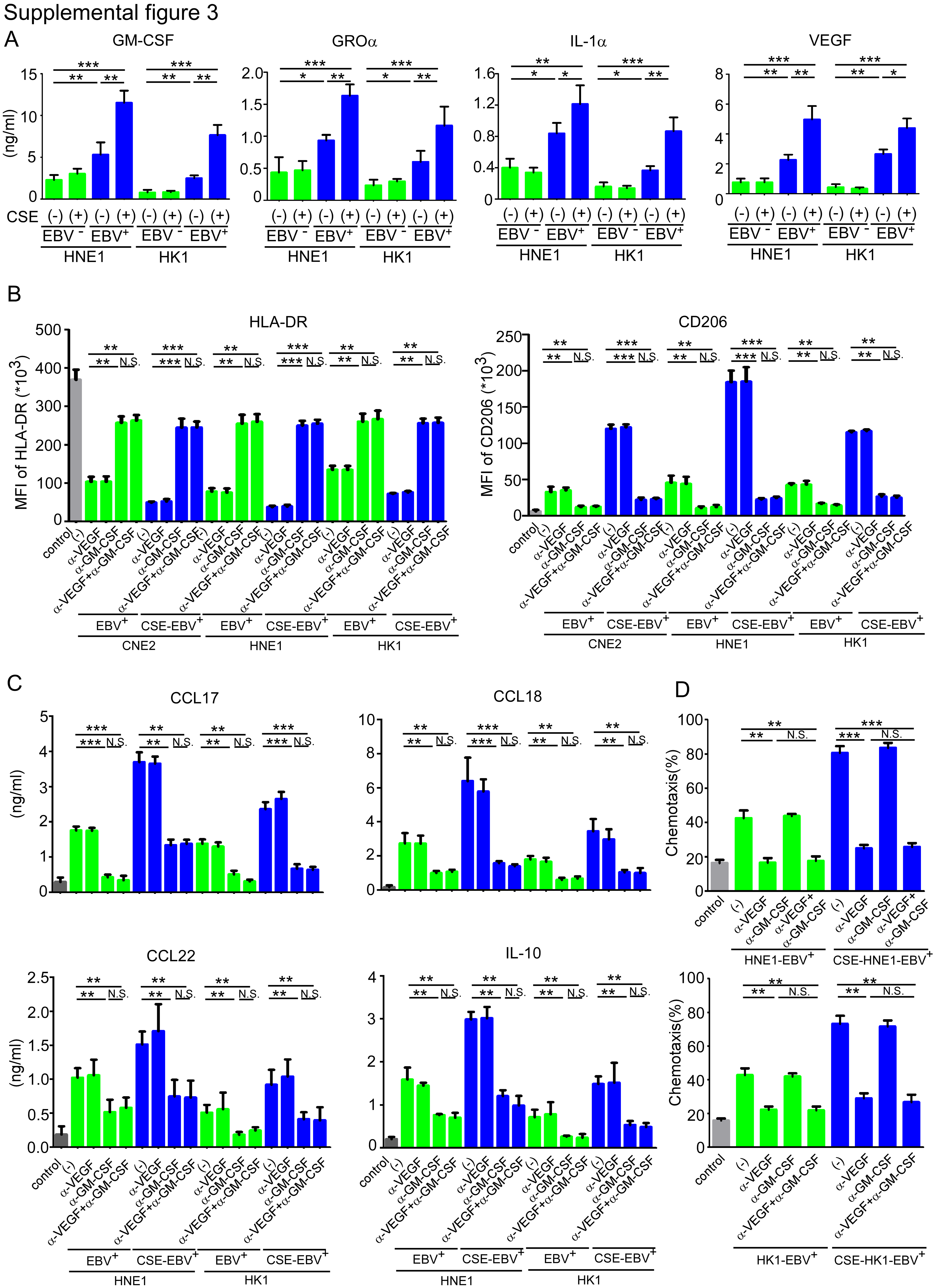Epstein–Barr Virus-Induced VEGF and GM-CSF Drive Nasopharyngeal ...