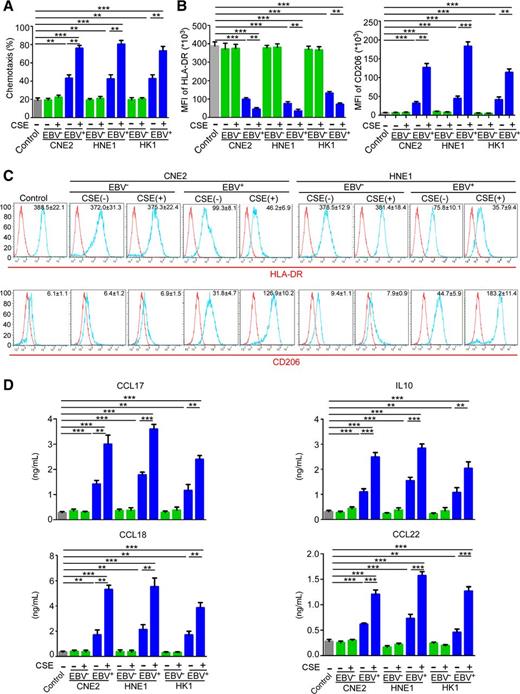 Epstein–Barr Virus-Induced VEGF and GM-CSF Drive Nasopharyngeal ...