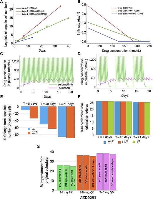 Pharmacokinetics and Drug Interactions Determine Optimum Combination ...