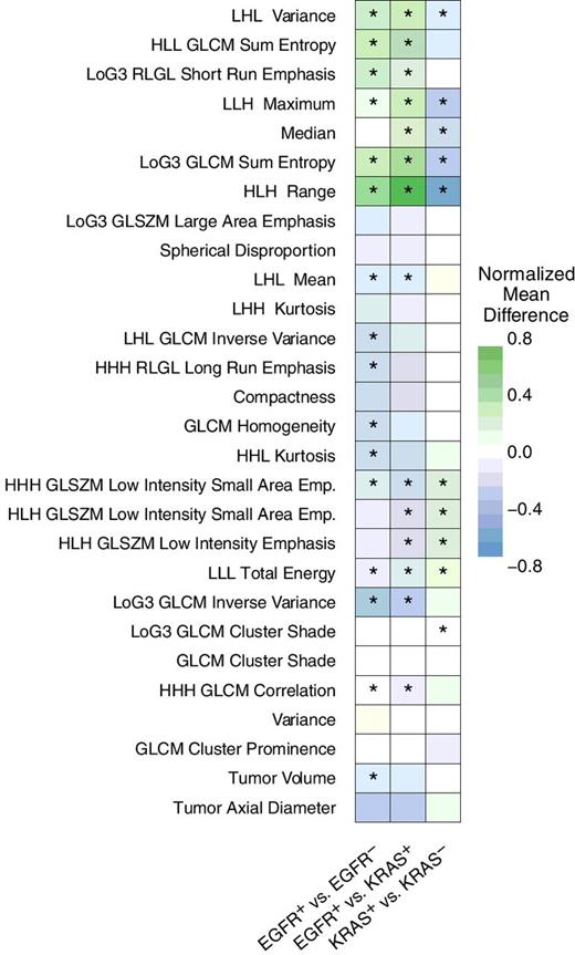 Somatic Mutations Drive Distinct Imaging Phenotypes in Lung Cancer ...