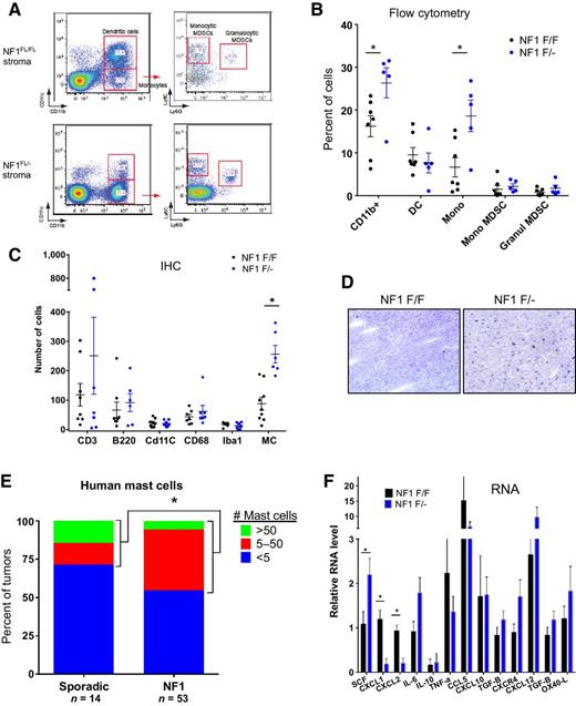 NF1+/− Hematopoietic Cells Accelerate Malignant Peripheral Nerve Sheath ...