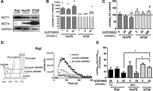 MCT1 Inhibitor AZD3965 Increases Mitochondrial Metabolism, Facilitating ...