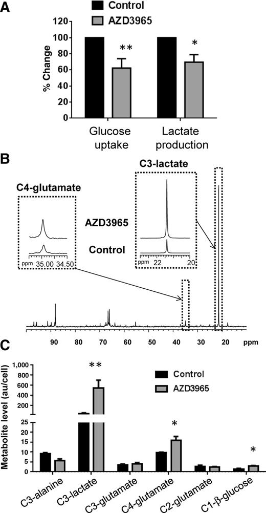 MCT1 Inhibitor AZD3965 Increases Mitochondrial Metabolism, Facilitating ...
