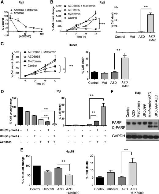 MCT1 Inhibitor AZD3965 Increases Mitochondrial Metabolism, Facilitating ...