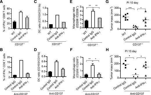 Anti-CD137 Suppresses Tumor Growth by Blocking Reverse Signaling by ...