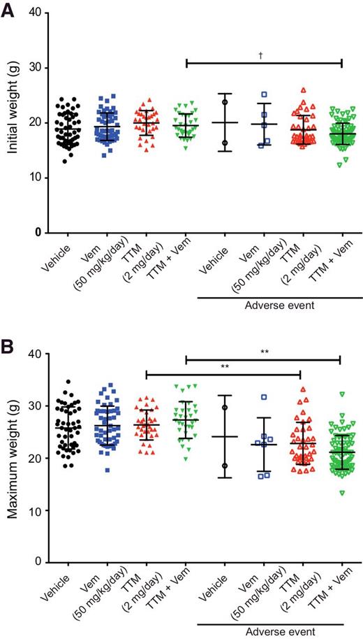 Copper Chelation Inhibits BRAFV600E-Driven Melanomagenesis and Counters ...