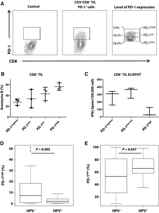 PD-1 Status in CD8+ T Cells Associates with Survival and Anti-PD-1 ...