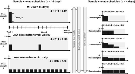 Chemotherapeutic Dose Scheduling Based on Tumor Growth Rates Provides a ...