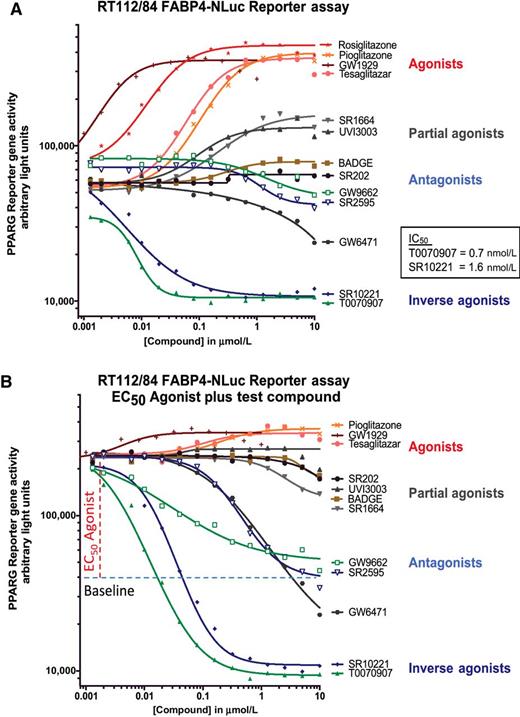 Genomic Activation of PPARG Reveals a Candidate Therapeutic Axis in ...