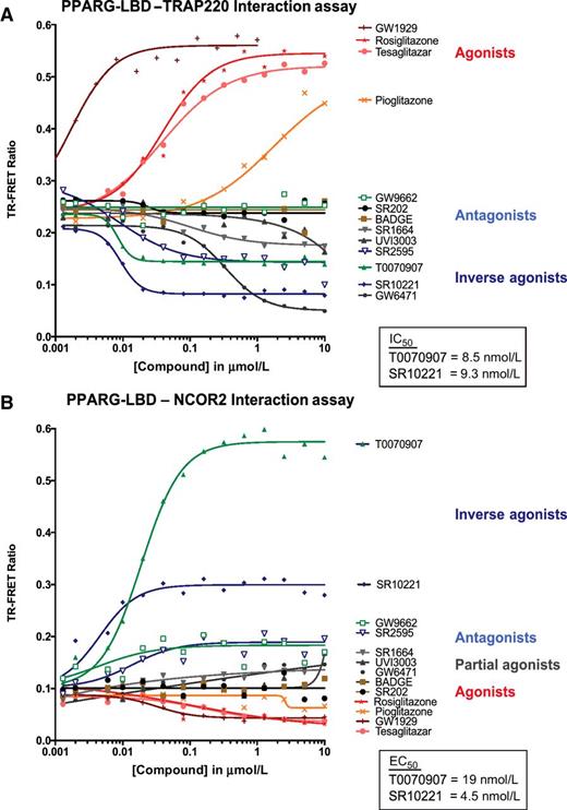 Genomic Activation of PPARG Reveals a Candidate Therapeutic Axis in ...