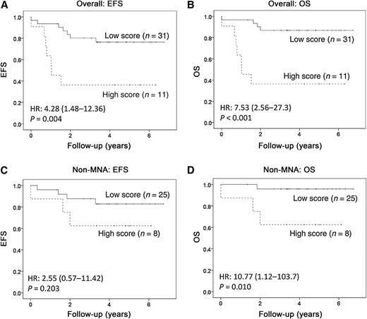 A Myc Activity Signature Predicts Poor Clinical Outcomes in Myc ...