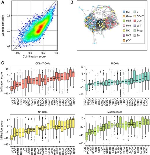 Systematic Pan-Cancer Analysis Reveals Immune Cell Interactions in the ...