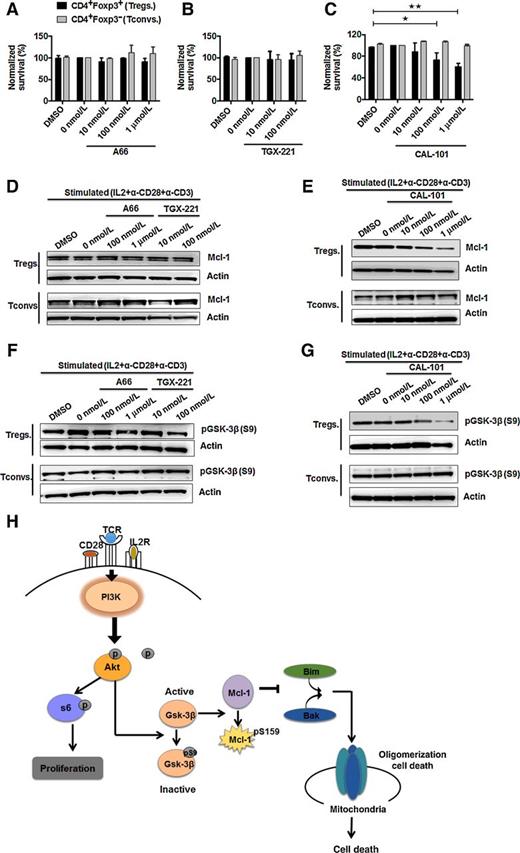 Differential PI3Kδ Signaling in CD4+ T-cell Subsets Enables Selective ...