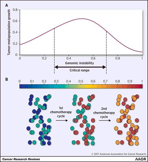 Genomic Instability in Cancer: Teetering on the Limit of Tolerance ...