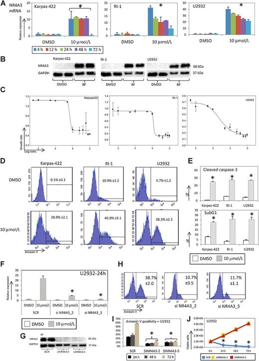 NR4A3 Suppresses Lymphomagenesis through Induction of Proapoptotic ...