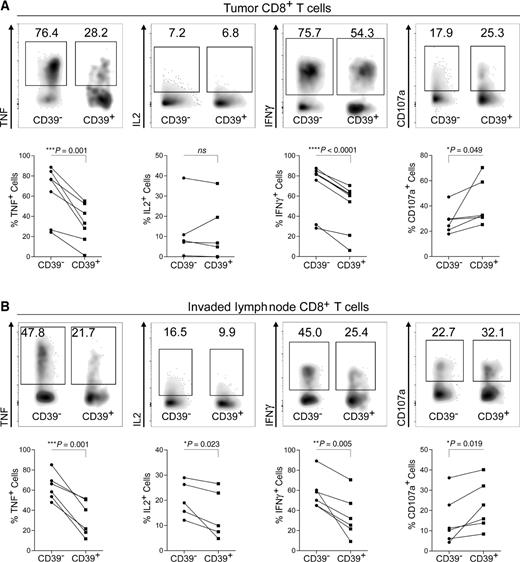 CD39 Expression Defines Cell Exhaustion in Tumor-Infiltrating CD8+ T ...