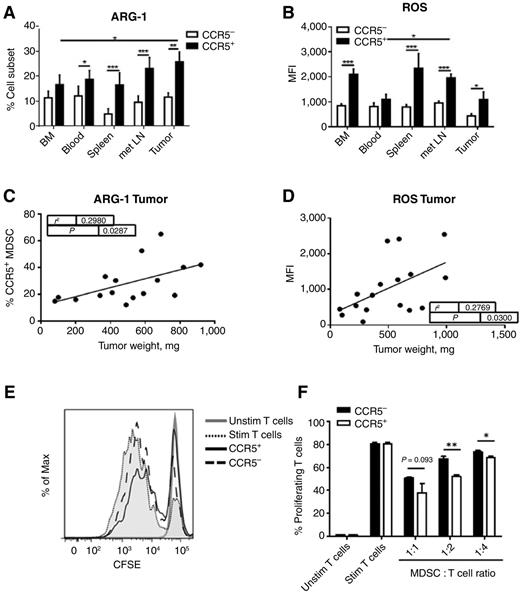 CCR5+ Myeloid-Derived Suppressor Cells Are Enriched and Activated in ...