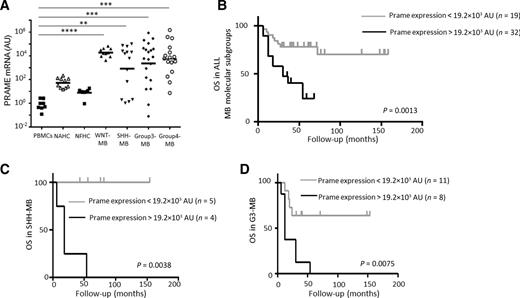 Adoptive Immunotherapy Using PRAME-Specific T Cells in Medulloblastoma ...