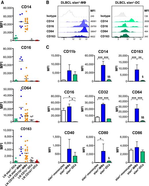 slan+ Monocytes and Macrophages Mediate CD20-Dependent B-cell Lymphoma ...