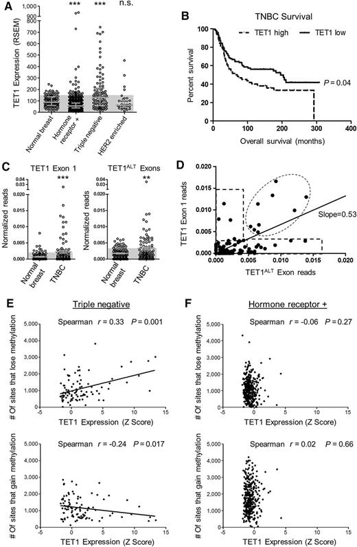 TET1-Mediated Hypomethylation Activates Oncogenic Signaling in Triple ...