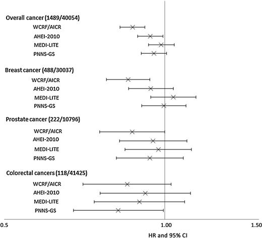 Cancer-Specific and General Nutritional Scores and Cancer Risk: Results ...