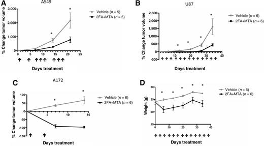 Specific Targeting of MTAP-Deleted Tumors with a Combination of 2 ...