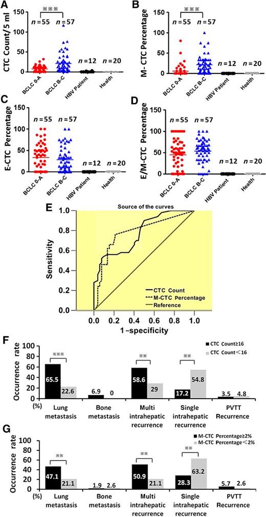 Circulating Tumor Cells Undergoing Emt Provide A Metric For Diagnosis