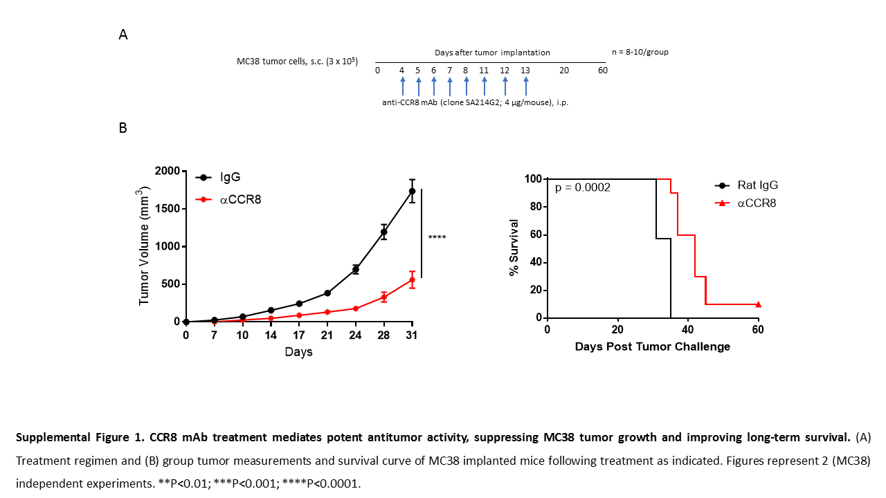 Targeting CCR8 Induces Protective Antitumor Immunity and Enhances ...