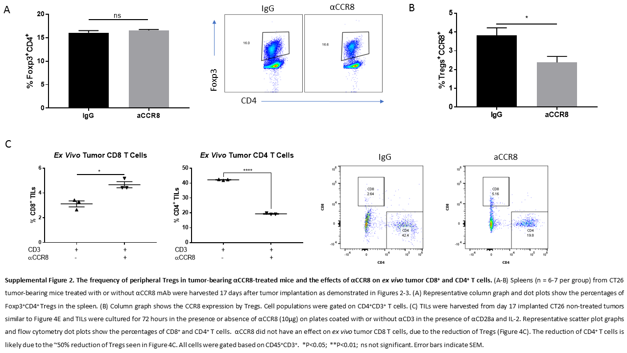 Targeting CCR8 Induces Protective Antitumor Immunity and Enhances Vaccine-Induced Responses in ...