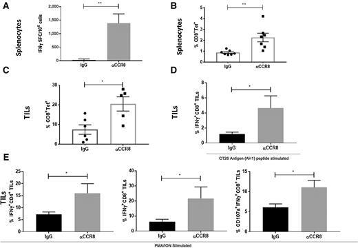 Targeting CCR8 Induces Protective Antitumor Immunity and Enhances ...