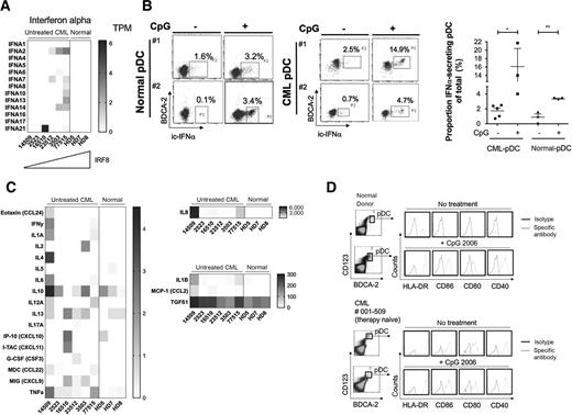 Development, Function, and Clinical Significance of Plasmacytoid ...