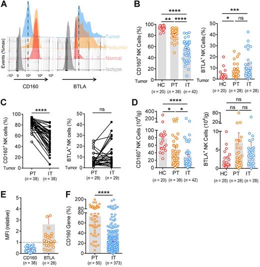 Reduced CD160 Expression Contributes to Impaired NK-cell Function and ...
