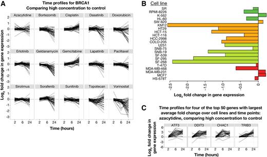The NCI Transcriptional Pharmacodynamics Workbench: A Tool to Examine ...