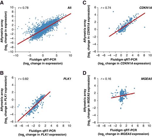 The NCI Transcriptional Pharmacodynamics Workbench: A Tool to Examine ...