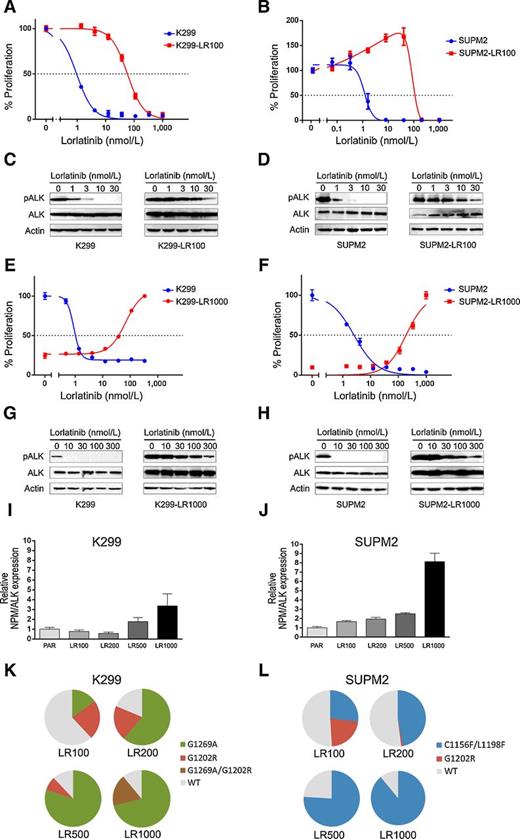 Lorlatinib Treatment Elicits Multiple On- and Off-Target Mechanisms of ...
