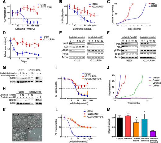 Lorlatinib Treatment Elicits Multiple On- and Off-Target Mechanisms of ...