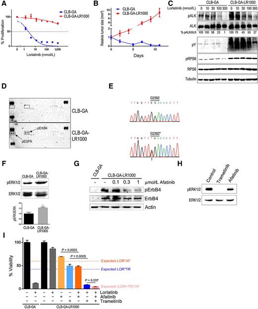 Lorlatinib Treatment Elicits Multiple On- and Off-Target Mechanisms of ...
