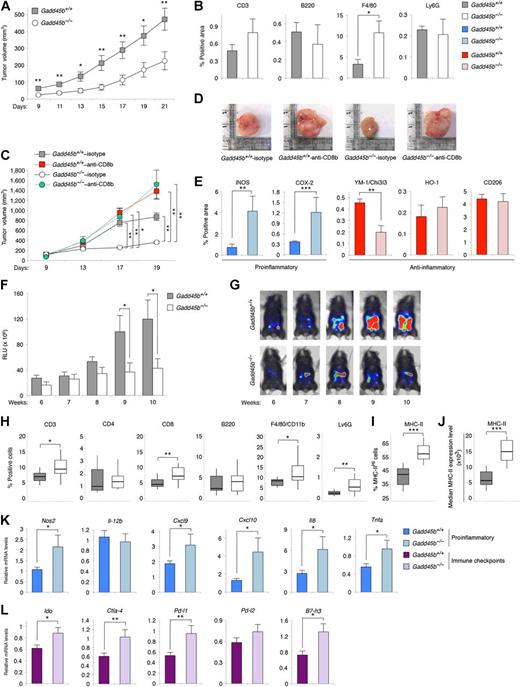 GADD45β Loss Ablates Innate Immunosuppression in Cancer | Cancer ...