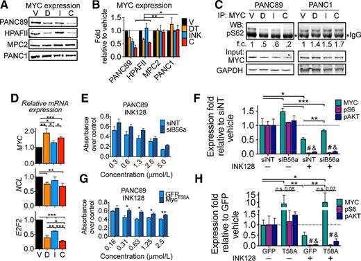 Activation of PP2A and Inhibition of mTOR Synergistically Reduce MYC ...