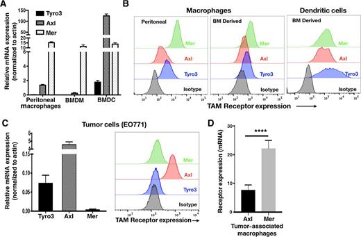 Pan-TAM Tyrosine Kinase Inhibitor BMS-777607 Enhances Anti–PD-1 mAb ...