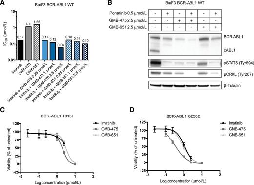 Targeting BCR-ABL1 in Chronic Myeloid Leukemia by PROTAC-Mediated ...
