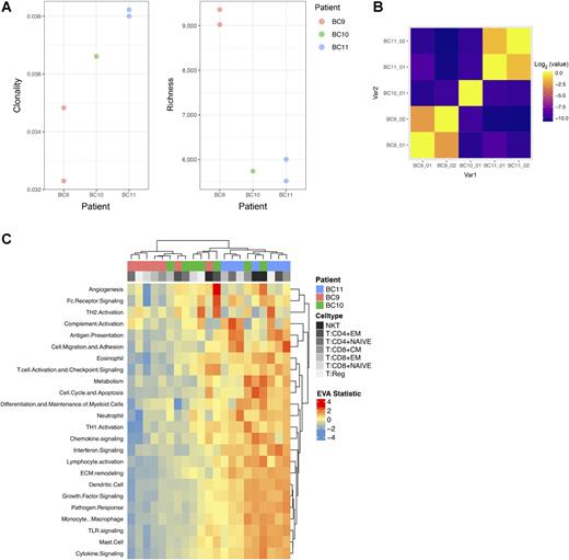 Differential Variation Analysis Enables Detection of Tumor ...