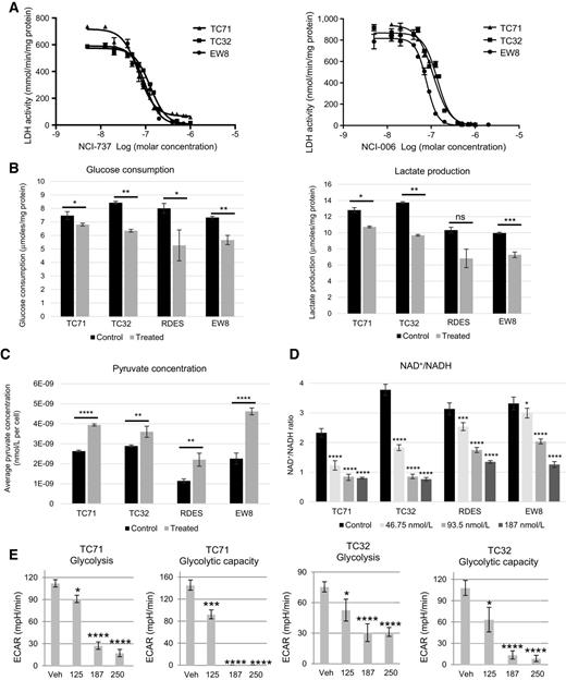 Targeting Glycolysis through Inhibition of Lactate Dehydrogenase ...