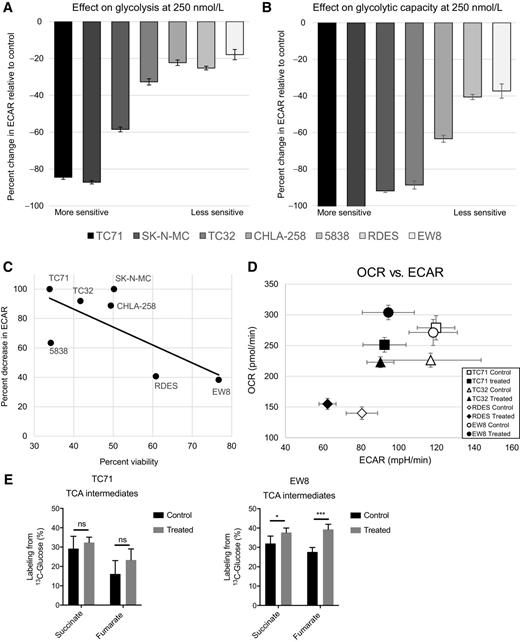 Targeting Glycolysis through Inhibition of Lactate Dehydrogenase ...
