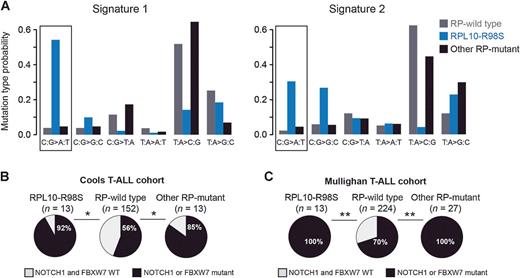 Ribosomal Lesions Promote Oncogenic Mutagenesis | Cancer Research ...